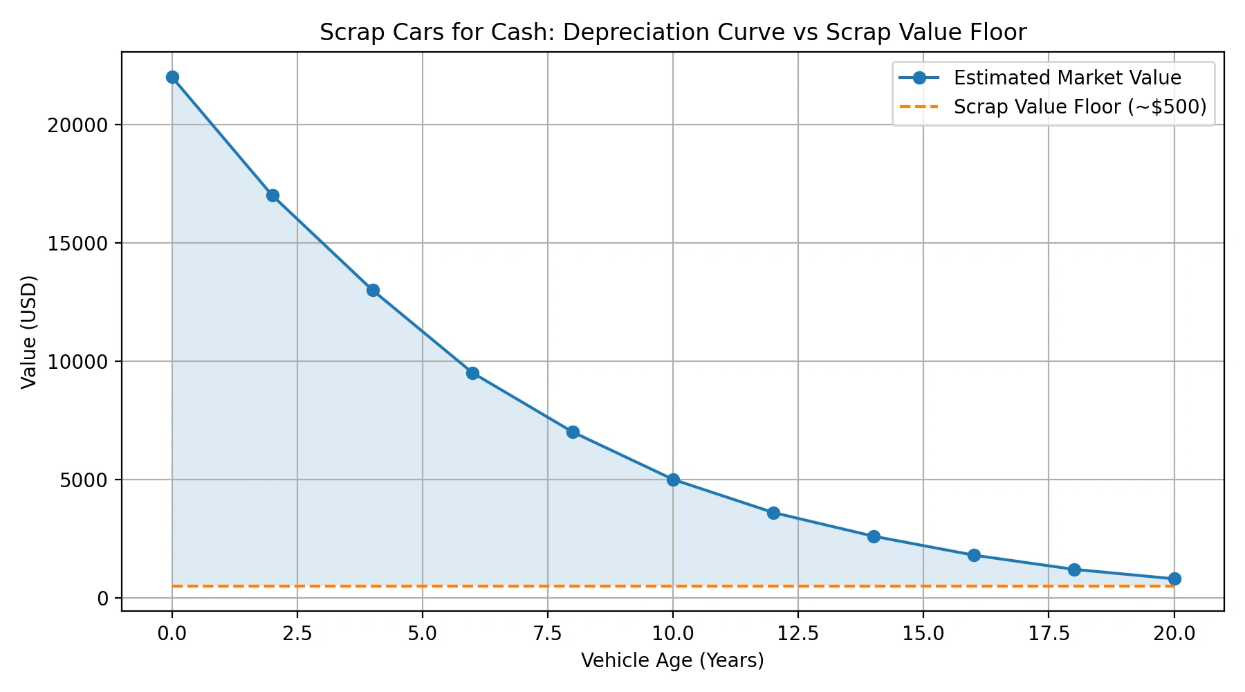 Scrap Cars Explained: How Scrap Cars Are Valued, Moved, and Sold for ...